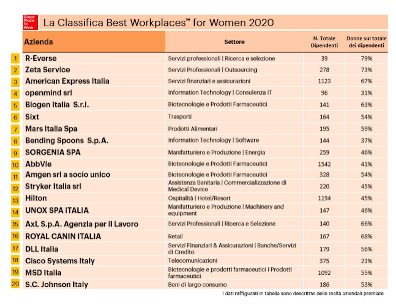 La classifica delle 20 migliori aziende italiane dove sognano di ...